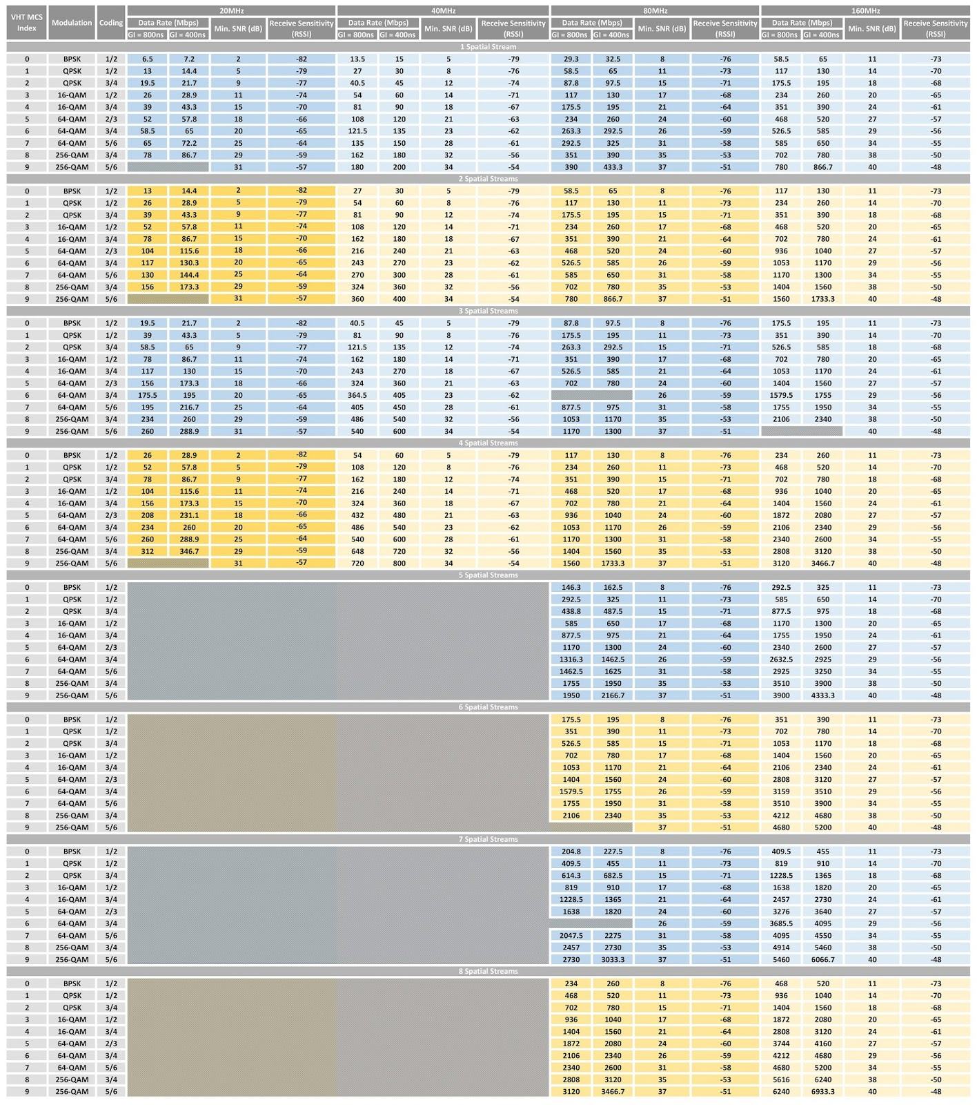 80211ac Data Rates And Snr Requirements Wireless Professional Solutions